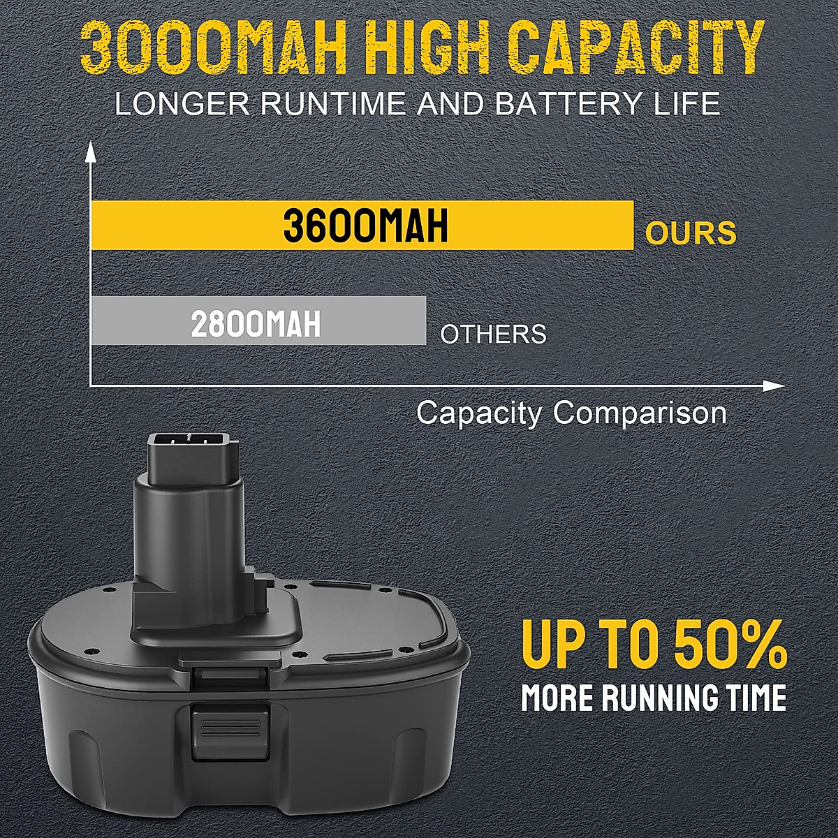 2-Pack 18V 3.6Ah Ni-Mh DC9098 DC9096 Replacement Battery for Dewalt 18 Volt Battery DC9096 DC9098 DC9099 DW9095 DW9096 DW9098 DE9038 Compatible with Dewalt 18 Volt Battery Cordless Power Tools（Black）