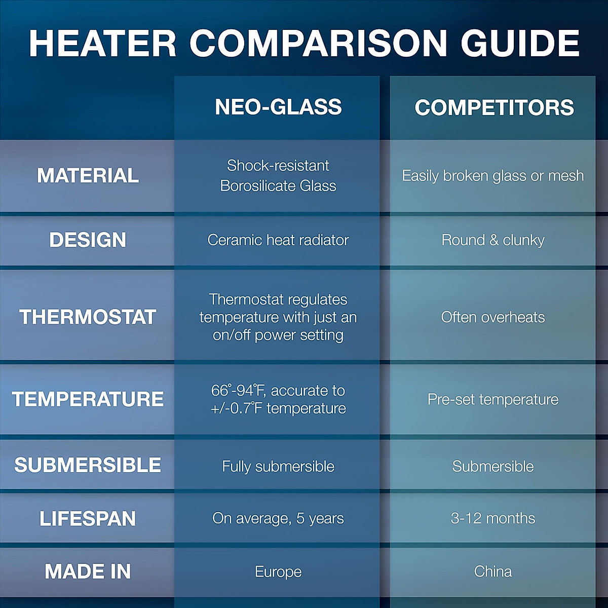 Cobalt Aquatics Neo-Glass Aquarium Heater Made in Europe Fish Tank Heater for Freshwater or Saltwater Tanks, Turtle Tank Heater, Submersible Temperature Controller Thermostat, 200W