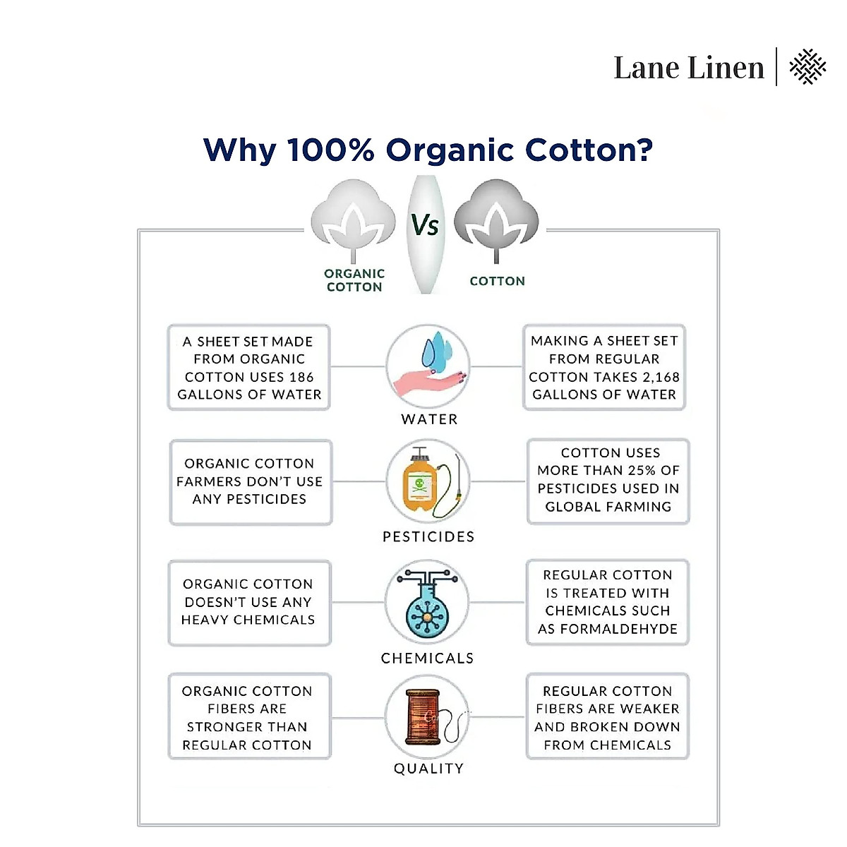 Lane Linen 100% Organic Cotton Pillow Cases Standard Size Set of 2 (20"x26") - Cotton Pillowcases Standard Size - Soft Navy Blue Pillow Cases Set of 2 - Standard Pillowcase Pack of 2 - Navy Blue