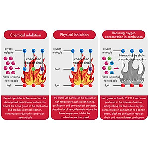 Household small fire extinguisher, automatic fire extinguisher, car battery fire protection, small power distribution cabinet fire extinguishing device, self-triggering fire extinguishing device