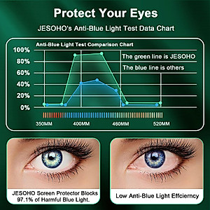 JESOHO Blue Light Screen Protector for iPhone 13 Pro Max & iPhone 14 Plus (6.7''), Eye Protection Tempered Glass Film, Scratch-Resistant, No Bubble, Anti Glare,with Easy Installation Kit, 2 Pack