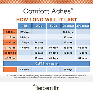 Herbsmith Comfort Aches – Herbal Pain Relief for Dogs + Cats – For Pet Aches + Pains – Anti-Inflammatory Supplement – 150g Powder