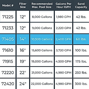 SWIMLINE HYDROTOOLS 14 Inch Sand Filter Combo Set With Stand & Multi Port Valve |0.43 THP DOE Compliant Pump 2400 GPH | Up to 10500 Gallons | 60 Pound Sand Capacity, FILTRATION