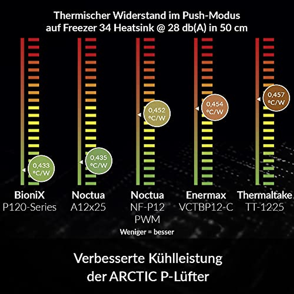 ARCTIC BioniX P120 - PC Fan, 120mm Gaming Case Fan with PWM Sharing Technology (PST), Pressure-optimised, Quiet Motor, Computer, Fan Speed: 200-2100 RPM - White
