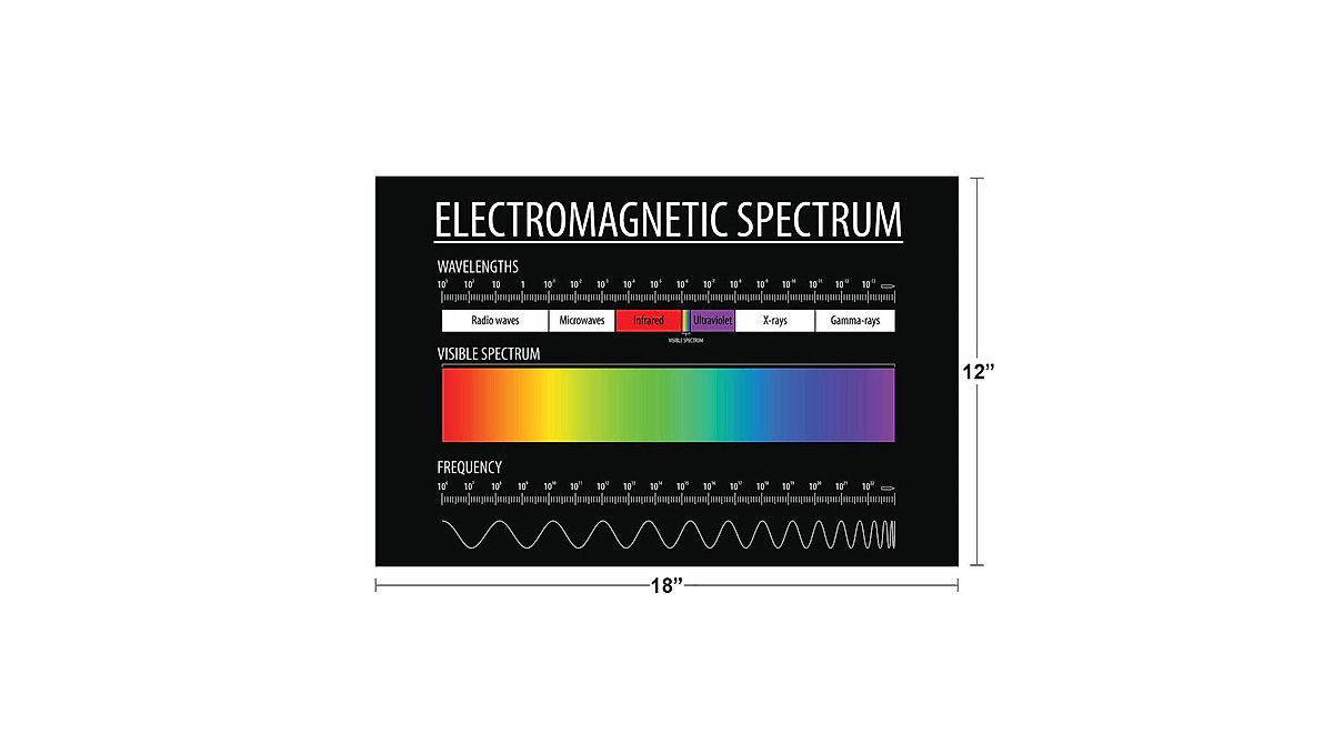 Electromagnetic Spectrum Educational Poster for Science & Classrooms