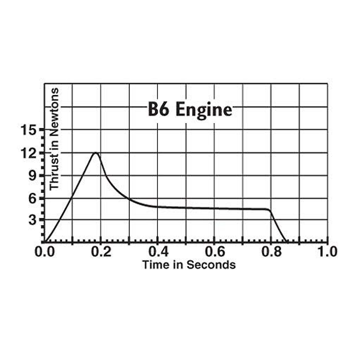United Model B6-0/B6-6 Engine Bulk Pack, Includes 24 Model Rocket Engines for Two-Stage Rockets