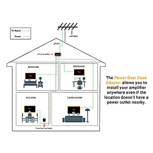 Channel Master Power Over Coax Adapter - Supports Powering of Most Channel Master Brand Amplifiers and Preamplifiers Over coaxial Cable, 12V DC 0.5A