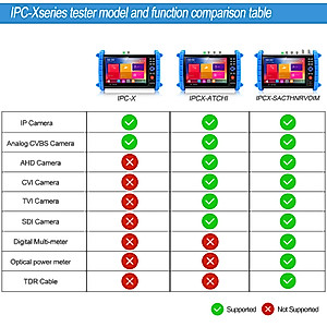 Rsrteng CCTV Camera Tester, IPCXS-ACHIMNORTUV Full Features 7-inch IPS Touch Screen Monitor CCTV Tester with HD-TVI HD-CVI AHD SDI IP Camera Support DMM TDR Features POE WiFi 4K HDMI