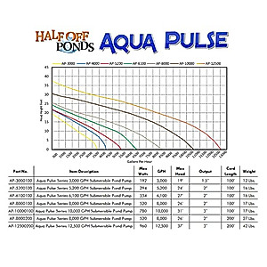 HALF OFF PONDS Aqua Marine Floating Fountain with Large Float, (3) Spray Pattern Nozzles, 3,000 GPH Pump with 100' Cord and (3) 3-Watt Color Changing Light Kit with Remote - AQF30003X3-100