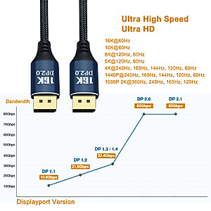 DCHAV 16K Displayport to Displayport Cable Display Port 2.0 16K@60Hz, 8K@120Hz, 4K@240Hz 165Hz 144Hz 80Gbps HDR FreeSync G-Sync DP Cord for Computer Gaming Monitor Laptop PC TV Graphics Card, 5ft