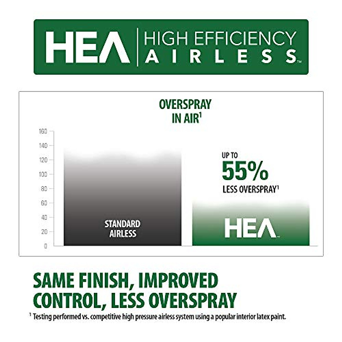 Wagner Spraytech 2422951 Control Pro 130 Paint Sprayer Kit, High Efficiency Airless Sprayer with Low Overspray & 12" Extension, 515 & 413 Tip for Large Projects, Yellow