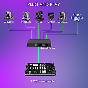 AVKANS Super PTZ Camera Joystick Controller, IP NDI PTZ Camera Controller Keyboard with 4D Joystick for Worship Church Live Streaming, PoE Enable (PTZ Controller with 2 inch Screen)