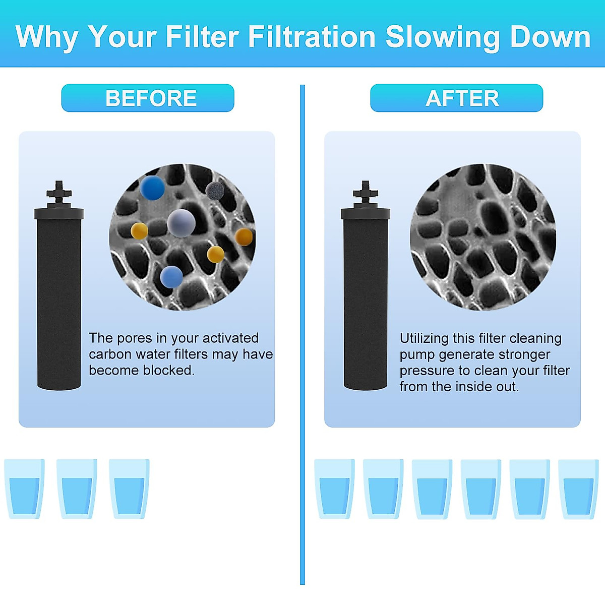 Gunneran Black Primer for Berkey Black Carbon Filter, Prime and Purge 2 in 1 Primer Pump Kit, Fits for Berkey BB-9 Black Filtration Element