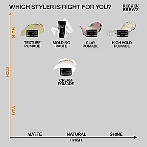 Redken Brews Texture Pomade For Men, Maximum Hold And Matte Finish, No Crunch, 3.4 Ounce