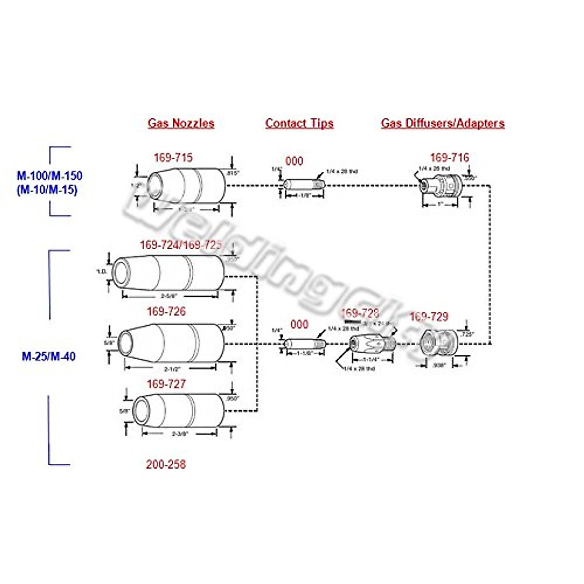 WeldingCity MIG Welding Gun .035" Accessory Kit M37L (Contact Tip-Gas Nozzle-Gas Diffuser-Wire Liner) for Miller MIGmatic M-series M-25/M-40 and Hobart MIG Guns