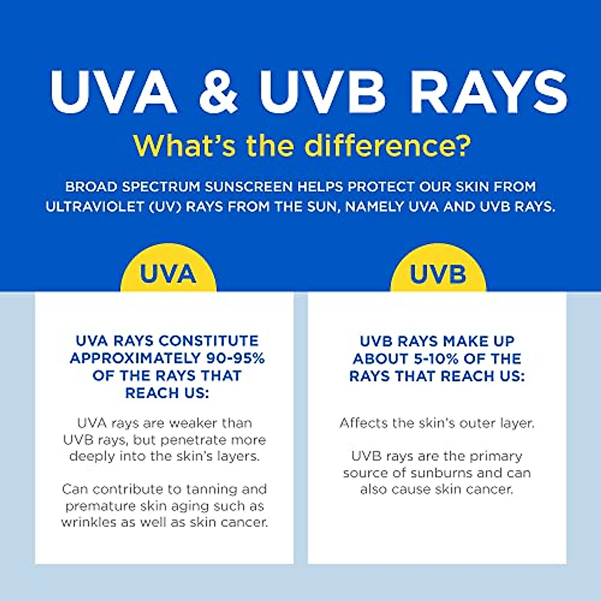 Coppertone SPORT Sunscreen Spray + Face Sunscreen SPF 50, Water Resistant Sunscreen Pack, Spray Sunscreen and Facial Sunscreen Lotion (5.5 Oz Spray + 2.5 Fl Oz Tube Bundle)