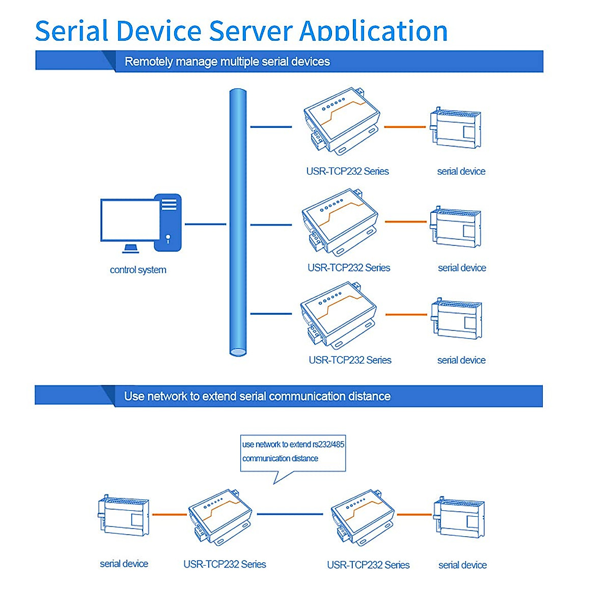 PUSR Usr-Tcp232-410S Server RS232 / RS485 Serial to Ethernet Adapter TCP/IP Converter Supports DHCP/DNS