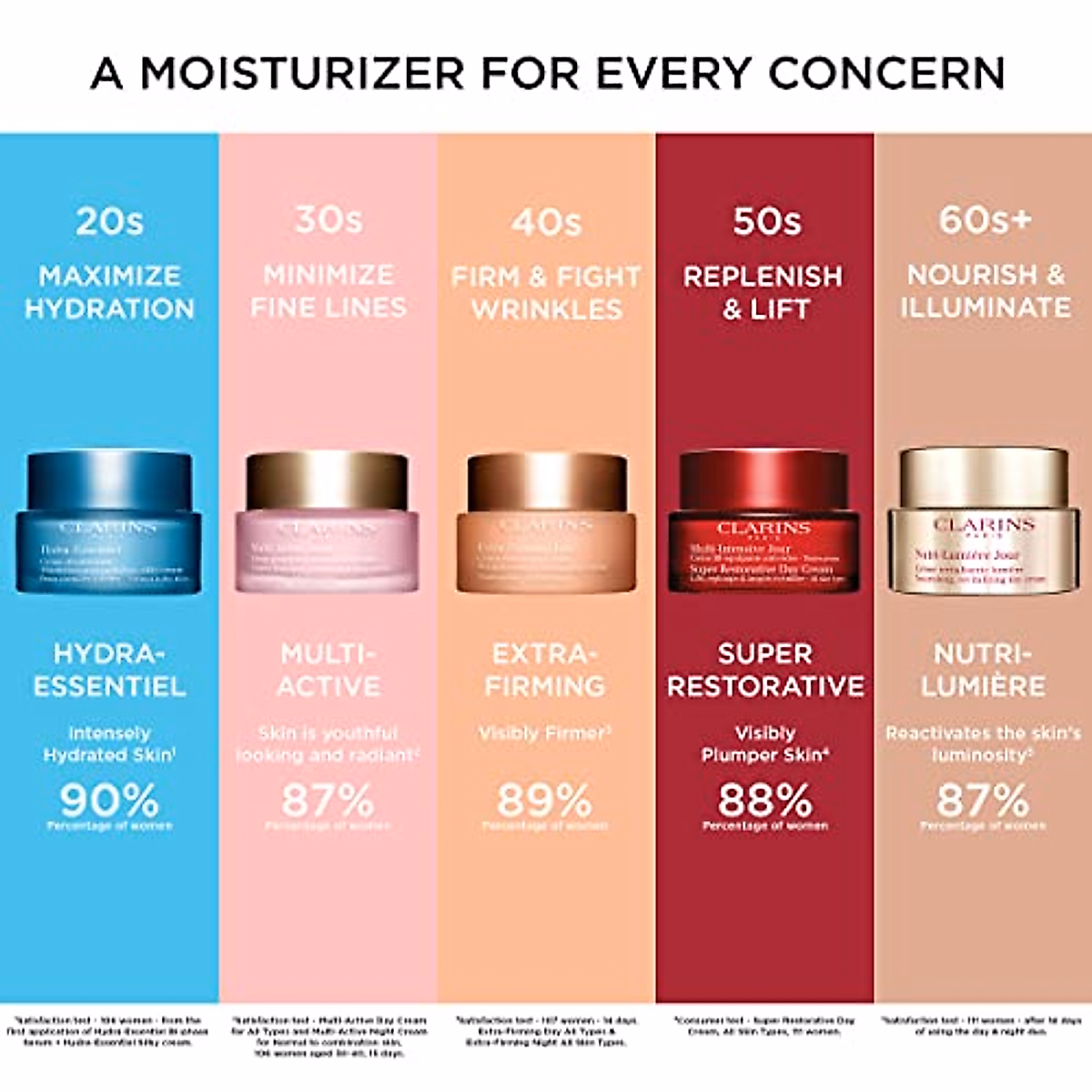 Clarins Extra-Firming Day Cream, Broad Spectrum SPF 15 Sunscreen | Anti-Aging Moisturizer | UVA/UVB Protection | In Just 2 Weeks, Skin Appears Visibly Regenerated, Firmer and Tighter* |Boosts Radiance