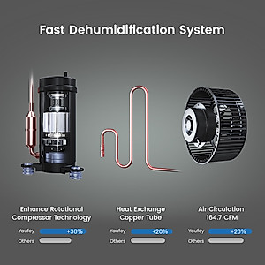 Yaufey 155 Pints Commercial Dehumidifier with Pump, for Basement up to 8000 Sq. Ft, Large Capacity Industrial Dehumidifier for Large Room with Intelligent Humidity Control