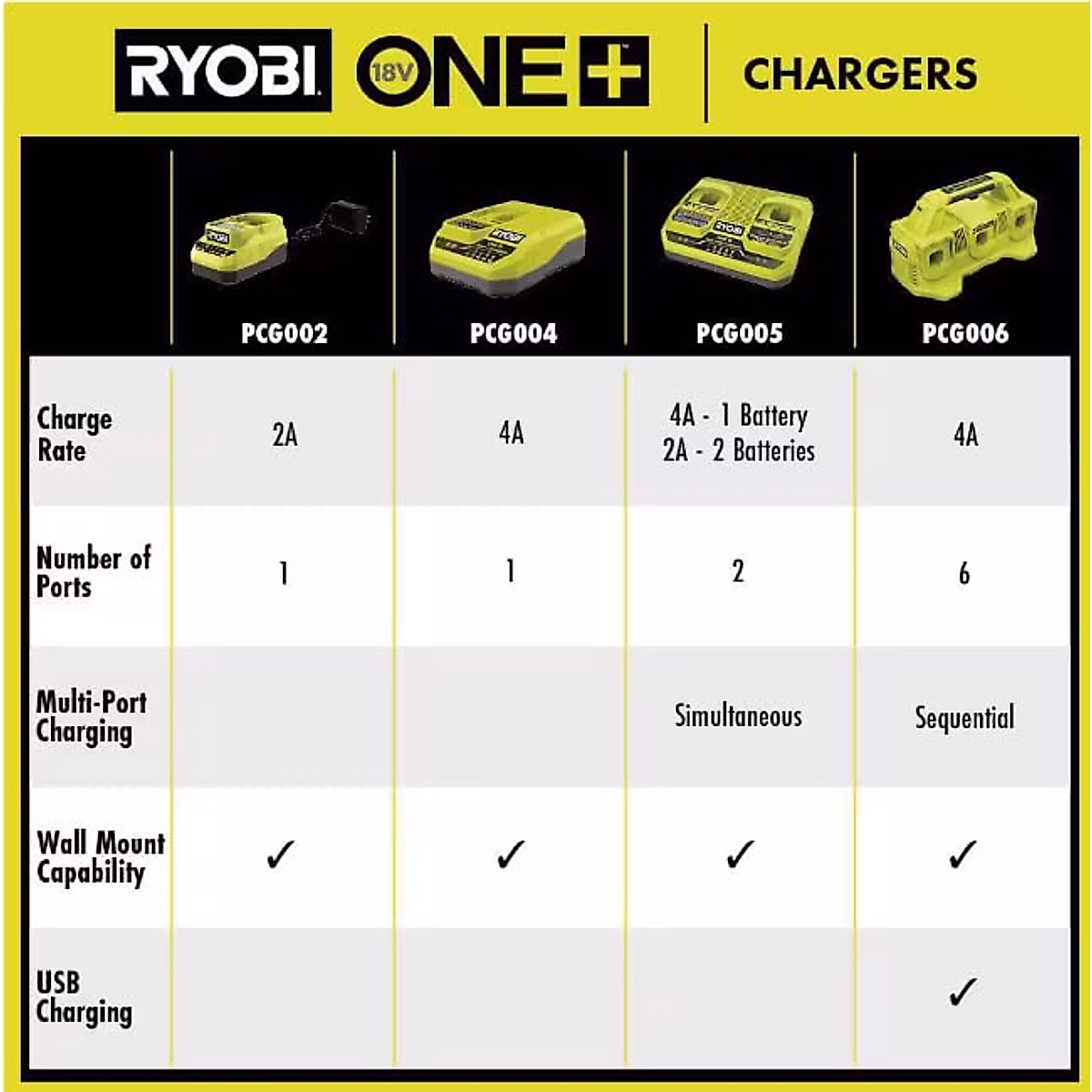 18V ONE+ 6-PORT FAST CHARGER