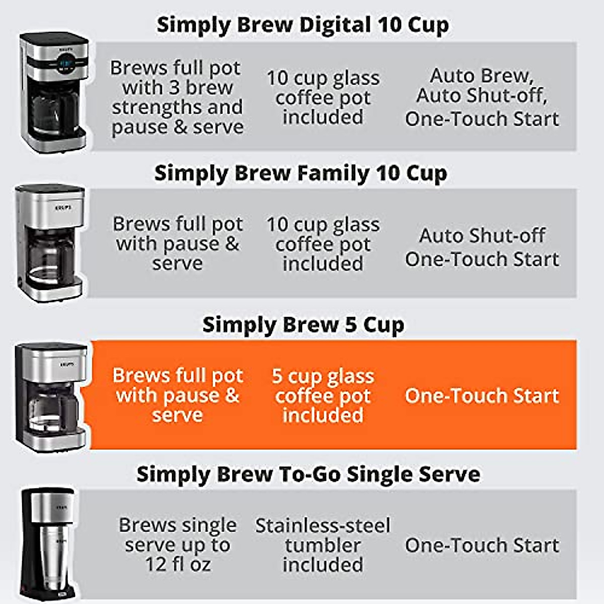 KRUPS Simply Brew Compact Filter Drip Coffee Maker, 5-Cup, Silver