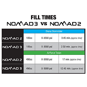 Air Venturi Nomad III 4500 PSI Portable PCP Compressor Black