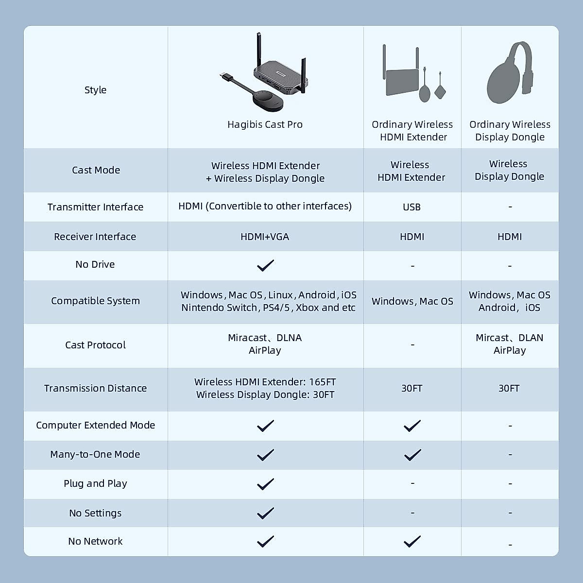 Hagibis Wireless HDMI Transmitter and Receiver, Wireless HDMI Extender Kits & Wireless Display Dongle, Plug and Play HDMI Adapter for TV, Camera, Streaming, Laptops, PC, Media, PS4/5