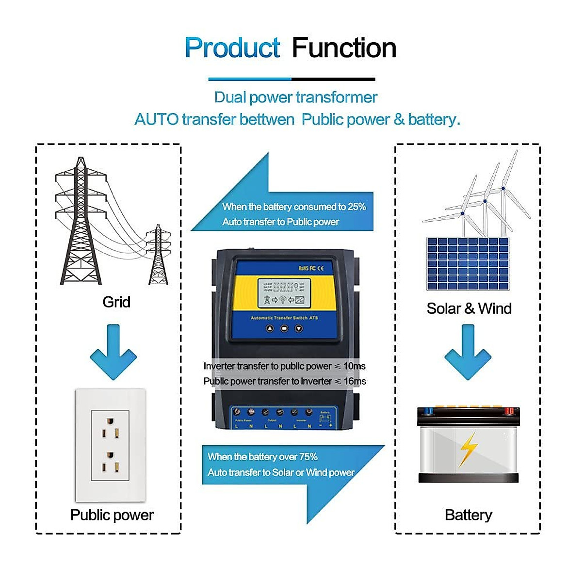 MOES Dual Power Controller 50A 5500 Watt Automatic Transfer Switch for Off Grid Solar Wind System ATS DC 12V 24V 48V AC 110V 220V.