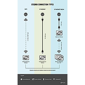 Eyedro Business 3-Phase Solar & Energy Monitor - View Your High Resolution Energy Usage in a Variety of ways via My.Eyedro.com (No Fee) - Energy Costs in Real Time - Net Metering - EYEFI-3 (WIFI)