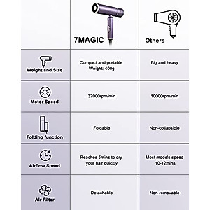 7MAGIC Foldable Hair Dryer, Powerful Ionic Blow Dryer for Fast Drying, Travel Hair Blow Dryer with Storage Bag, Lightweight Portable Hairdryer for Women, Cold/2 Heating/2 Speed Settings, Purple