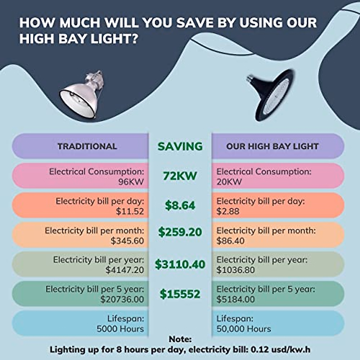 JACS 400W E39 LED Bulb - UFO LED High Bay Light - 400W MH/HPS Replacement 5000k Daylight 20000 Lumens, Commercial Retrofit for Garage Workshop Warehouse Parking Lot, IP65