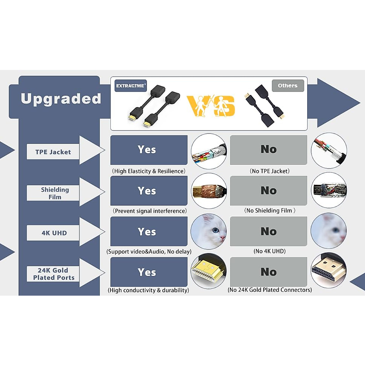 EXTRACTME HDMI Extension Cable, 2-Pack High Speed HDMI Male to Female Extender Adapter Converter Support 4K 3D for Google Chrome Cast, Roku Stick, TV Stick, HDTV, PS3/4, Xbox360, Laptop and PC