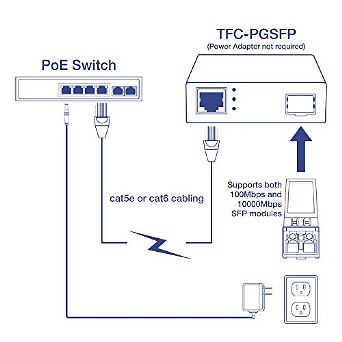 TRENDnet Gigabit Poe Pd SFP Fiber Media Converter, Poe Powered 100/1000Base-T to SFP Fiber Media Converter, Compact Design, TFC-PGSFP