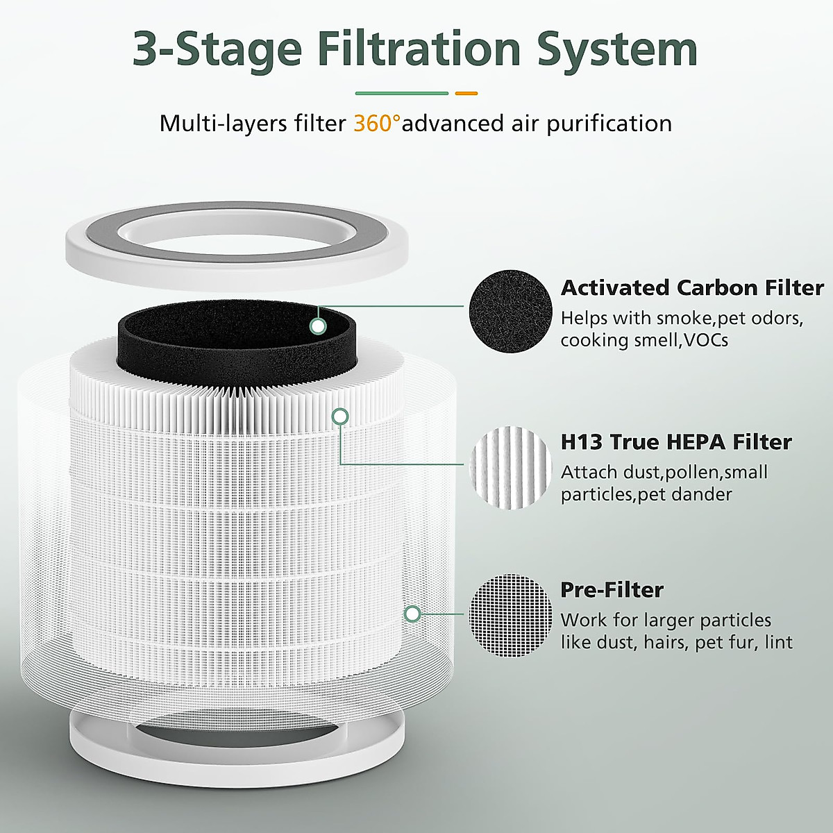 2 Pack P07 True HEPA Replacement Filter Compatible with FULMINARE PU-P07 Air Purifier, 3-in-1 H13 True HEPA Filter Replacement