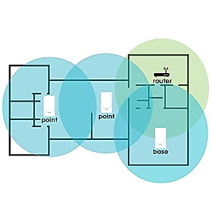 milo 2.0 Three-Pack WiFi Range Extenders - Whole Home Distributed WiFi, BaseLink Network Technology, Hybrid Mesh Technology, Increase WiFi Coverage Area up to 3,750 Sq. Ft.