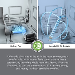 Vornado 530 Compact Whole Room Air Circulator Fan, White