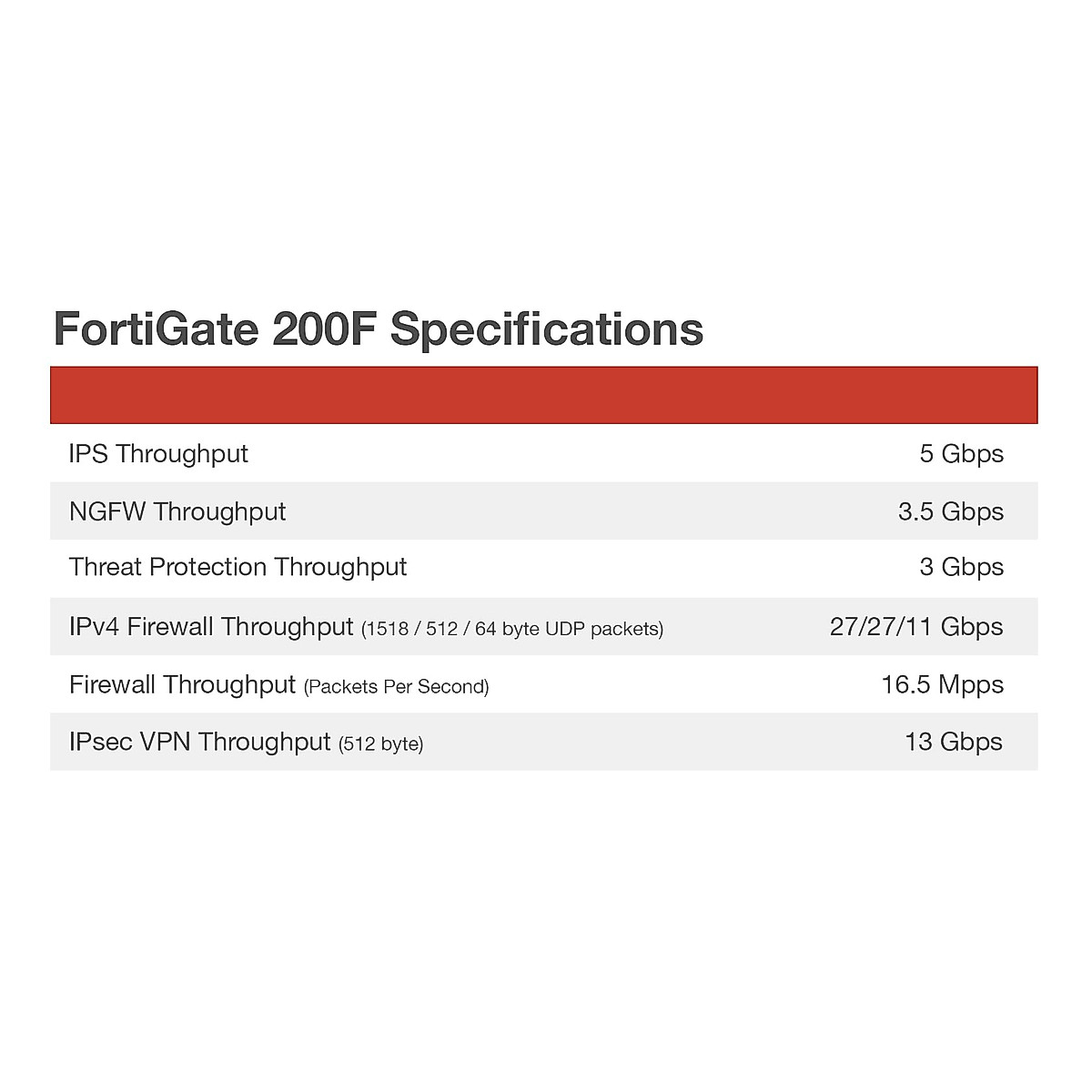 FortiGate-200F Network Security Appliance Plus 1 Year FortiGuard Unified Threat Protection (UTP) and FortiCare Premium (FG-200F-BDL-950-12)