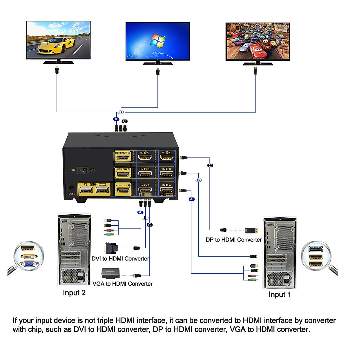 CKL Triple Monitor HDMI KVM Switch 2 Port with Audio and USB 2.0 HUB, PC Monitor Keyboard Mouse Switcher Box Mirrored or Extended Display 4K@30Hz for Computers and Laptops CKL-923HUA
