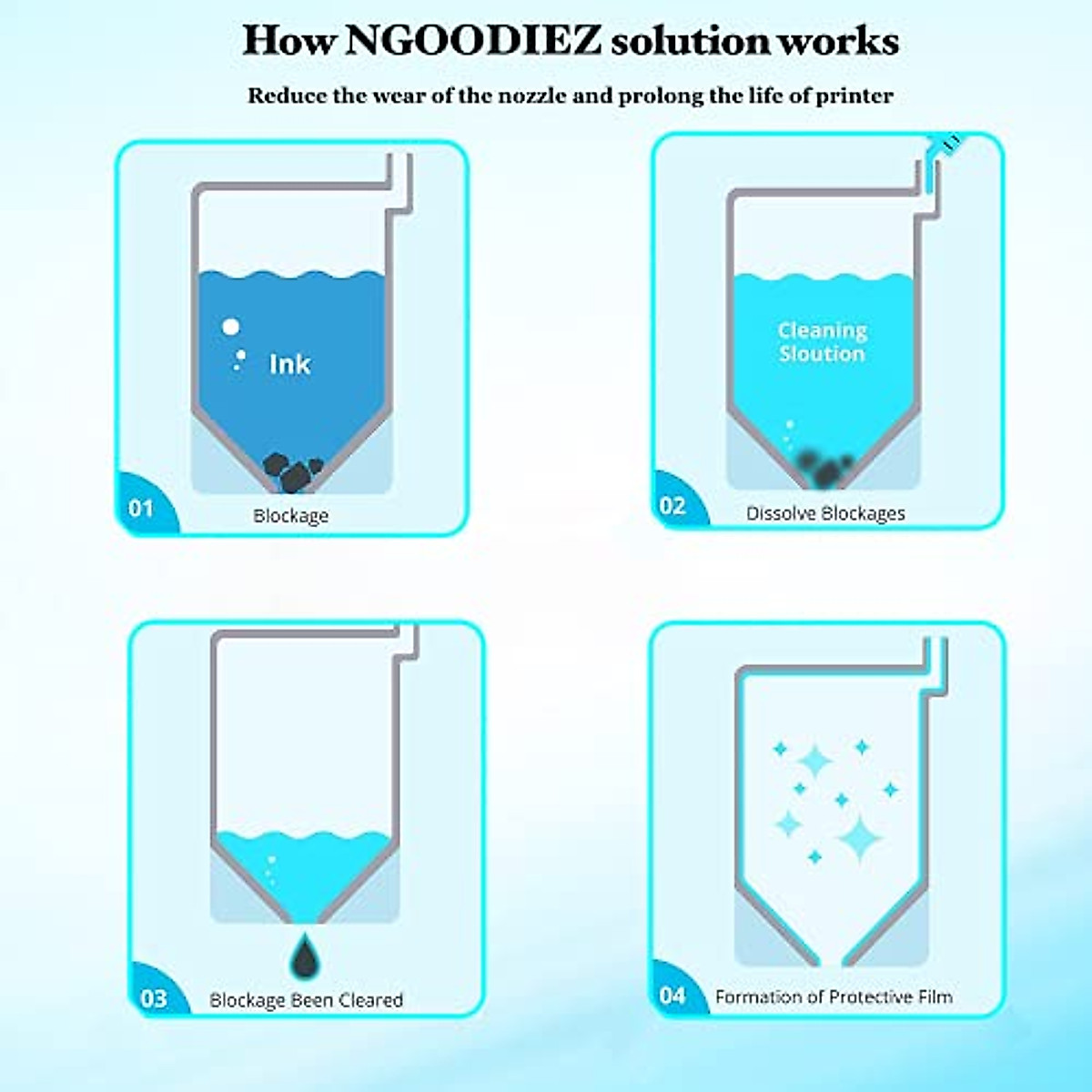 NGOODIEZ Printhead Cleaning Kit for Inkjet Printers Epson, HP, Brother, or Canon - Universal Print Head Cleaner Kit for Printer Nozzle - Works on Sublimation Ink, Pigment Ink, and Dye Ink (100mL)