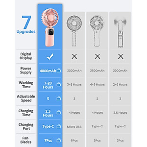 coldSky Portable Handheld Fan, 4000mAh Battery Operated Fan with LED Display, Handheld/Neck/Desk 3 in 1 Personal Small Fan, 90° Foldable Desk Fan with Base, 5 Speed Lash Fan Makeup Fan for Women