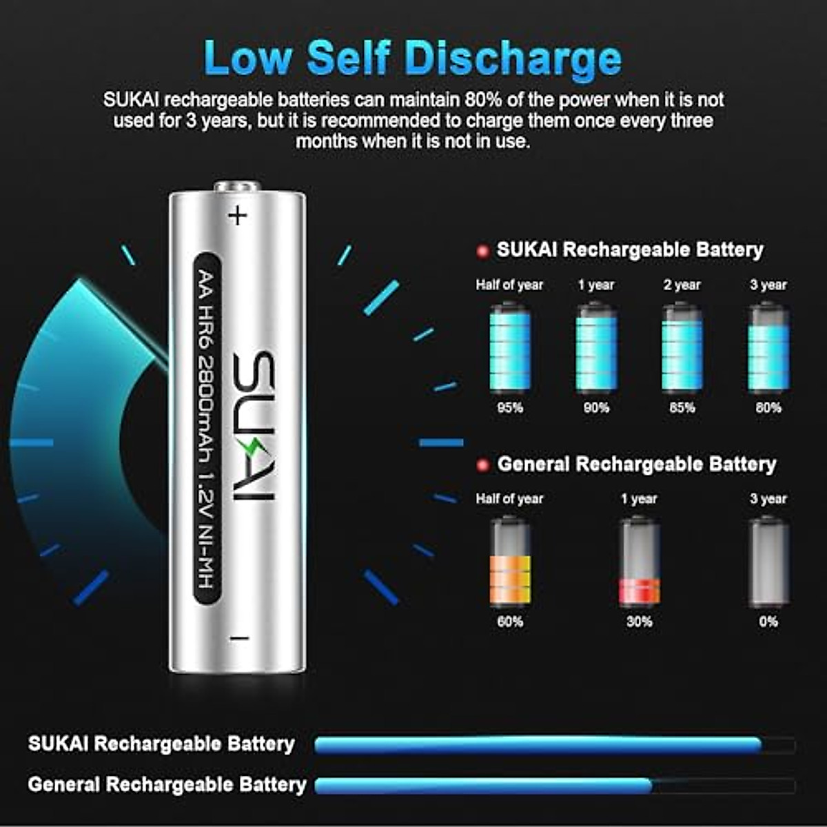 SUKAI Rechargeable AA Batteries with Charger, 8 Count 2800mAh High Capacity and Low-self Discharge 1.2V Ni-MH Double A Batteries, with Smart Battery Charger for AA AAA, USB or Type-C Fast Charging