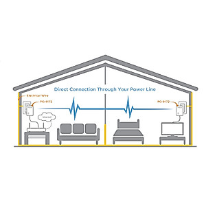 Comtrend G.hn 1200 Mpbs Powerline Ethernet Bridge Adapter 2-Unit Kit PG-9172KIT