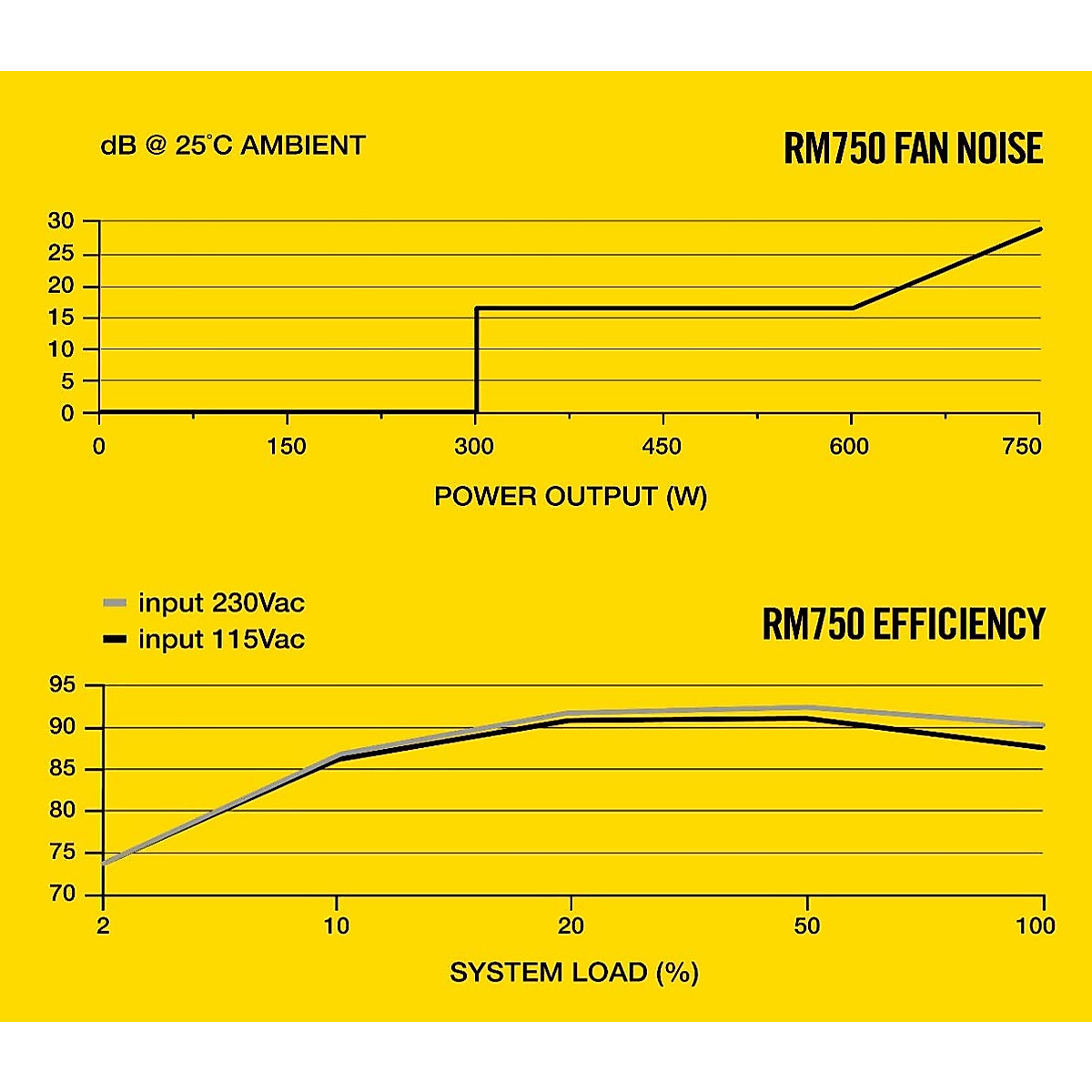 Corsair RM750, RM Series, 80 Plus Gold Certified, 750 W Fully Modular ATX Power Supply - Black