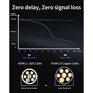 Silkland Certified 8K Fiber Optic HDMI 2.1 Cable 33ft, [in-Wall Safe] 4K 144Hz/120Hz HDMI Cord, 48Gbps, HDR10, eARC, Dolby Vision Atmos Compatible with PS5, Xbox, Soundbar, AV Receiver, RTX 3090/3080