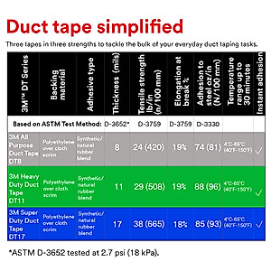 3M Duct Tape DT8, 3 Pack, Industrial Strength, Multi-Use, Black, 1.88" x 60 yd, Professional Grade Adhesive