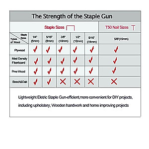 KeLDE Electric Staple/Nail Gun Kit, Braid Nailer, 120V Corded Power Stapler Set, Includes 900pcs T50 Staples and 300pcs 15mm Nails