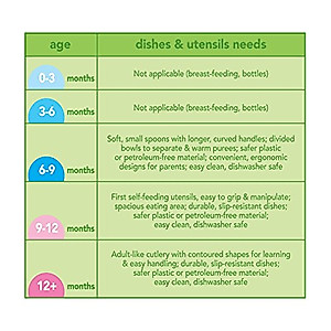 green sprouts Finger Food Platemat Spacious eating and craft area with raised edges contains messes Helps develop independent eating skills, Great for crafts, Made of silicone, Dishwasher safe