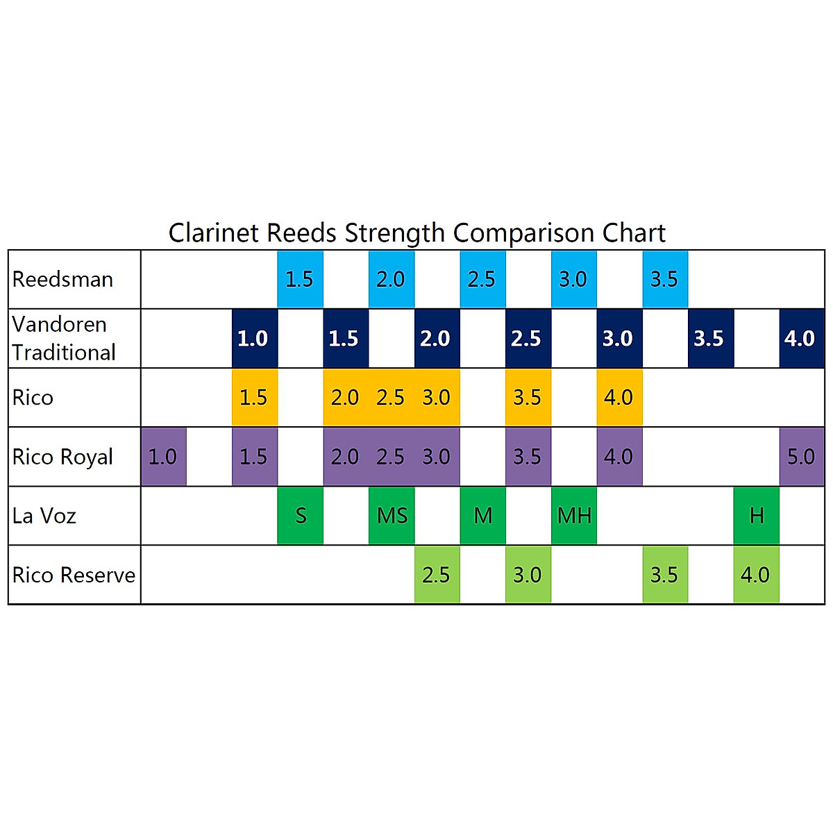 Reedsman Traditional Bb Clarinet Reeds, Includes 10 Plus 2 Total 12 Pack Reeds With Individual Reed Holders and One Mini Harmonica. (Strength 3.0)
