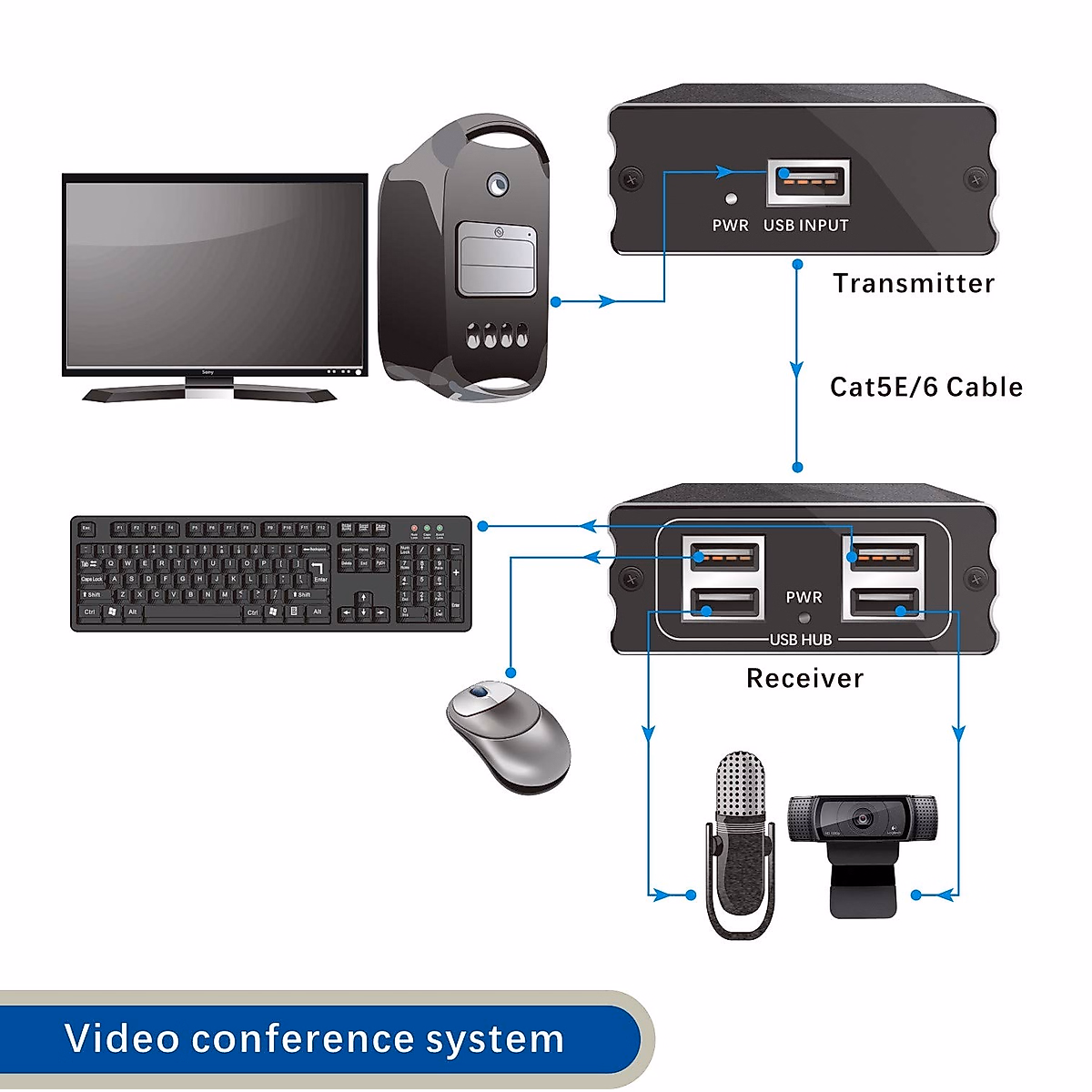 E-SDS USB Extender Over Cat5E/6 up to 196ft, USB2.0 Over Cat6 Cat5E Extender with 4 USB 2.0 Ports, Plug and Play, No Driver Needed Support All Operating System, Two Web Cameras Work Synchronously