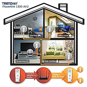 TRENDnet Powerline 1300 AV2 Adapter with Built-in Outlet Adapter Kit, Includes 2 x TPL-423E Adapters, IEEE 1905.1 & IEEE 1901, Gigabit Port, Range Up to 300m (984 ft), White, TPL-423E2K